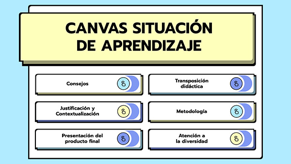 Canvas situación de aprendizaje | Plantillas de Genially